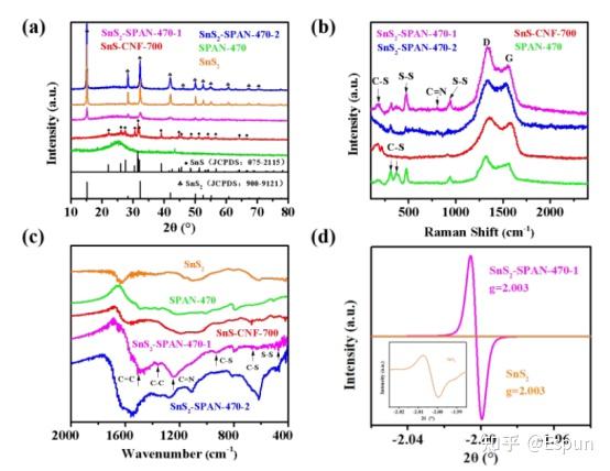 福建师范大学曾令兴：SnS2-SPAN纤维复合材料的合成及其在超稳定半/全钠/钾离子电池中的应用 - 知乎