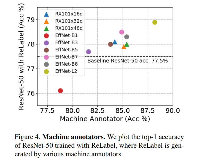 重新标注128万张ImageNet图片：多标签，全面提升模型性能 - 知乎