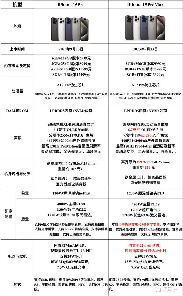 苹果15Pro和15Promax怎么选?