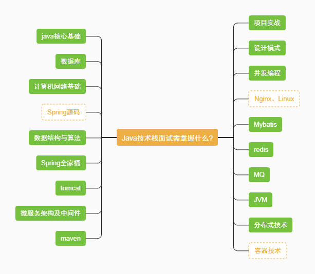Java技术栈面试系列+SpringCloud项目实战学习路线 - 知乎