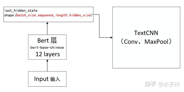 NLP系列（3）文本分类（Bert+TextCNN）pytorch - 知乎