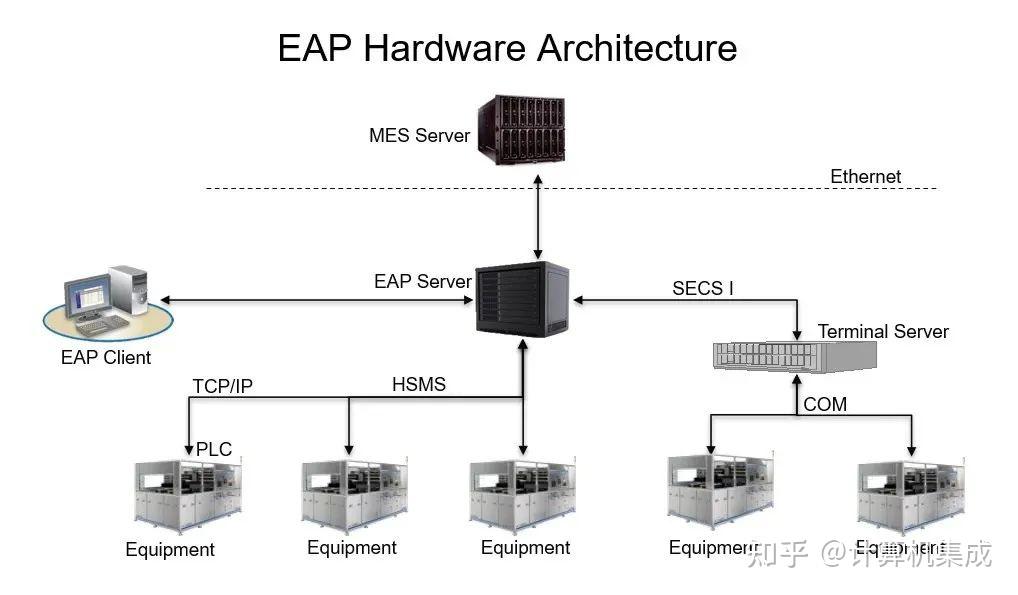 带你轻松了解半导体CIM系统之EAP (二) - 知乎