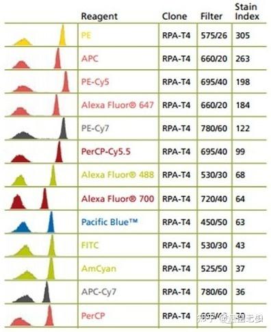 活性成像-多色流式实验荧光素，选择看着一篇就够了 - 知乎
