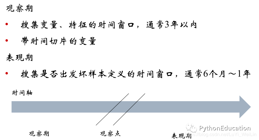 深入解析：金融风控行为评分卡模型（Behavior scorecard） - 知乎