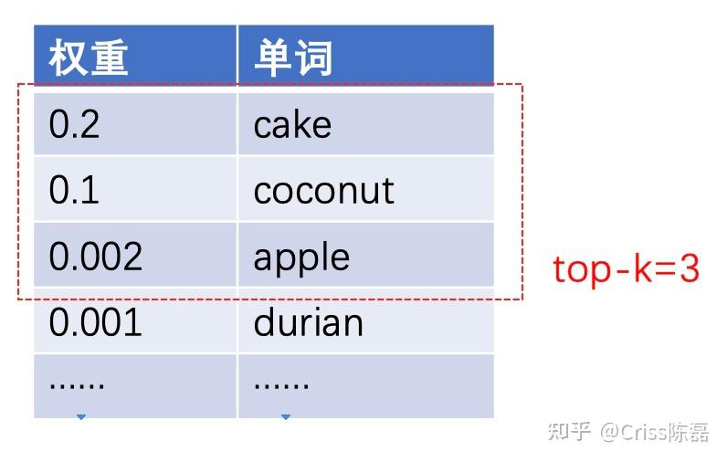 AI 模型的LLM的生成配置中参数含义 - 知乎