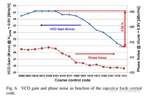 VCO中使用的Capacitor Bank - 知乎