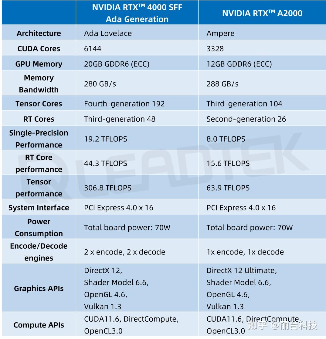 丽台实测 | NVIDIA RTX 4000 SFF Ada Generation 测试报告 - 知乎