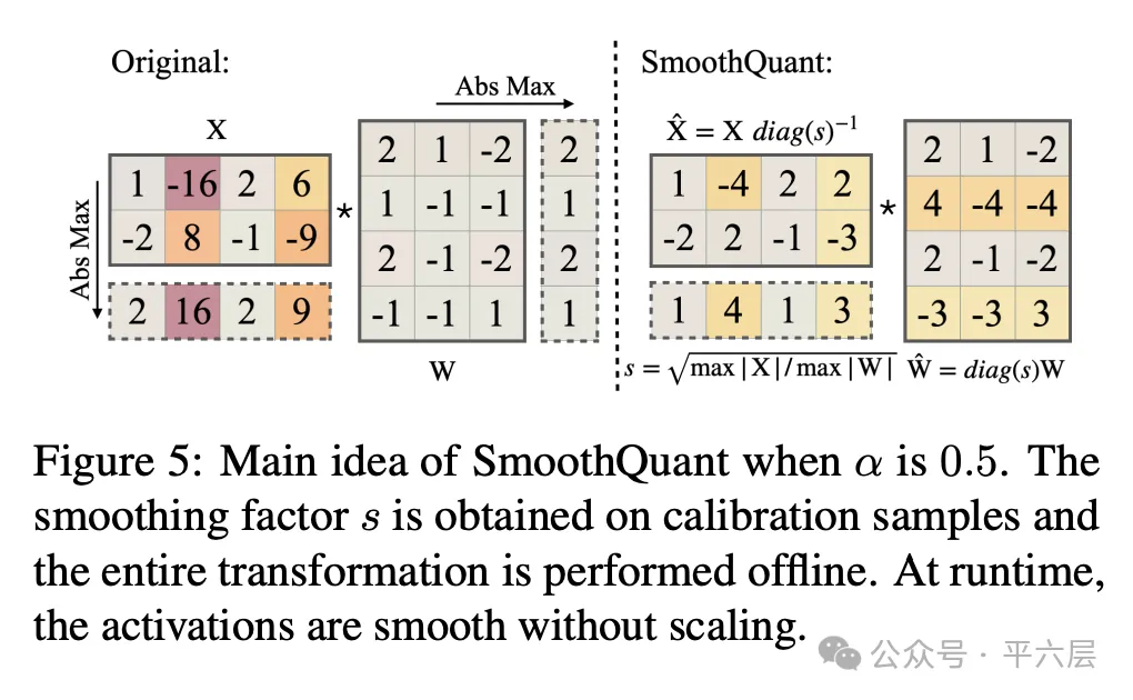大模型量化领域梳理（二）：SmoothQuant、GPTQ和AWQ - 知乎