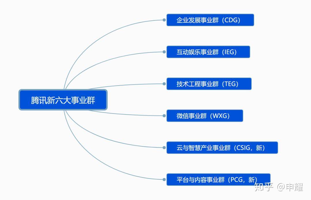 解读新腾讯的CSIG：布局产业互联网的“关键先生” - 知乎
