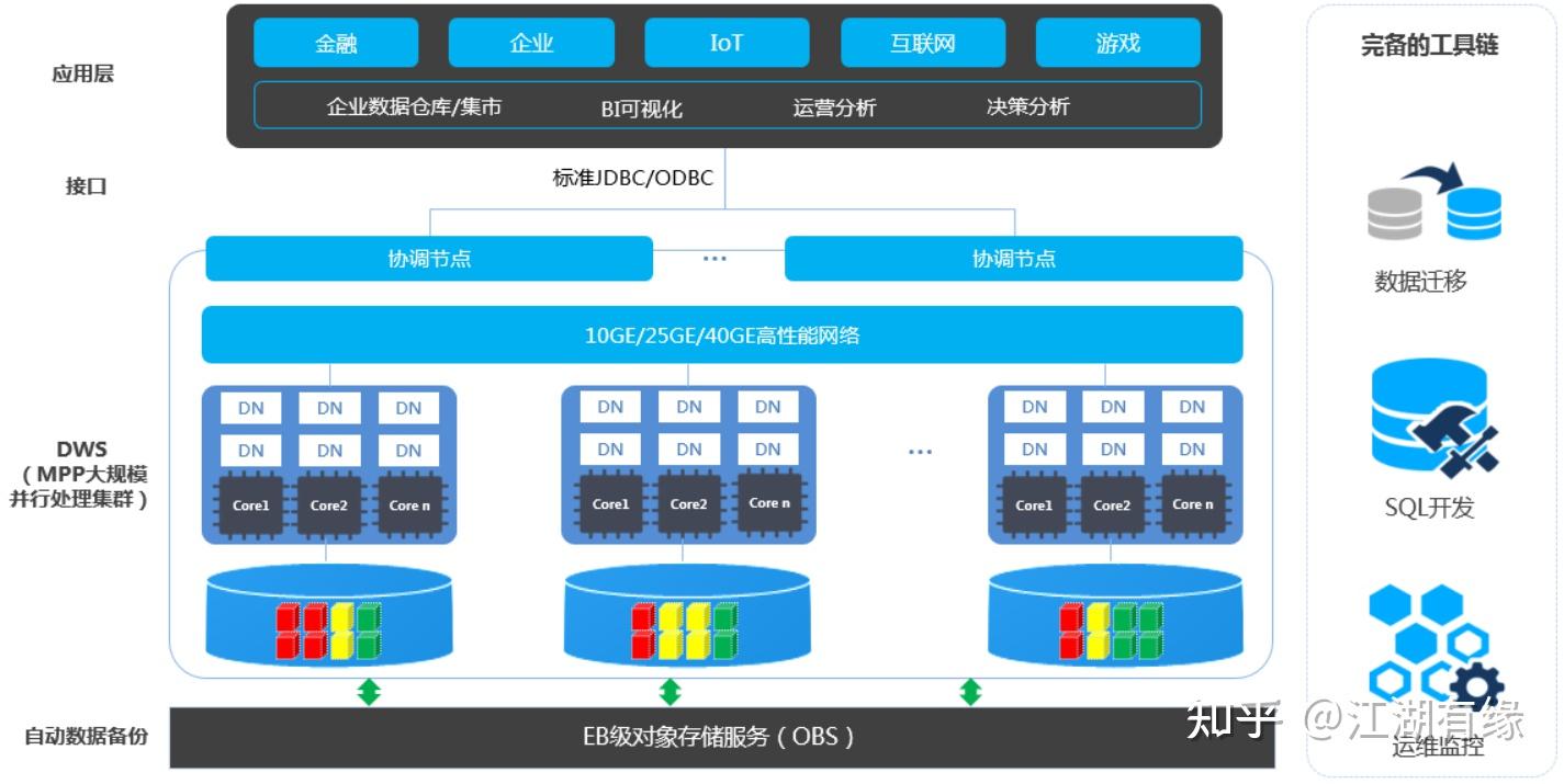 华为云之数据仓库GaussDB(DWS)的使用体验【玩转PB级数仓GaussDB(DWS)】 - 知乎