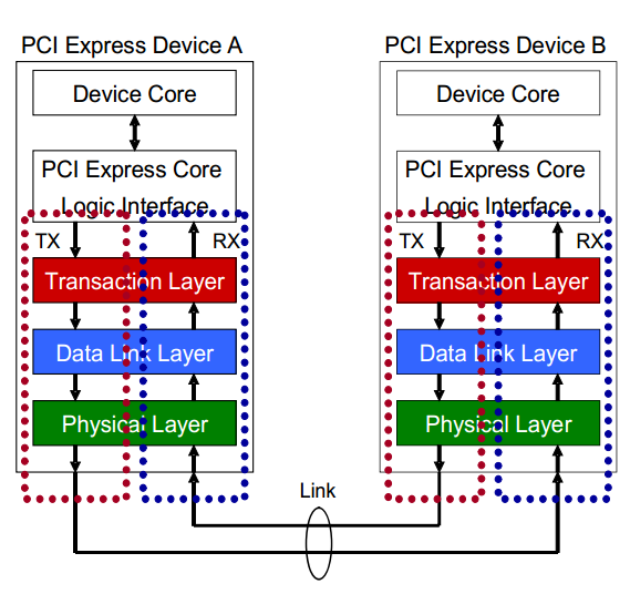 使用Xilinx IP核进行PCIE开发学习笔记（一）简介篇 - 知乎