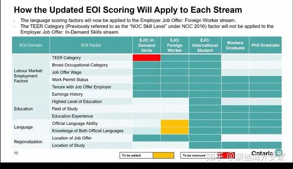 NOC 2021开始启用，安省提名EOI系统评分系统发生巨大改革!最新打分表和细节详述 - 知乎