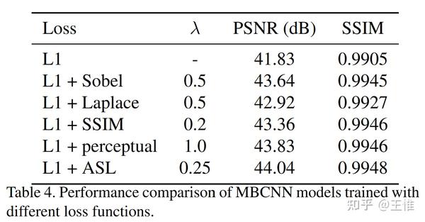 论文阅读笔记：Image Demoireing with Learnable Bandpass Filters(MBCNN) - 知乎