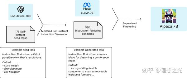 Alpaca：一个强大且可复现的Instruct-Following模型 - 知乎