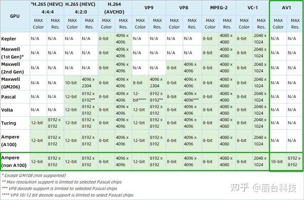 NVIDIA新一代显卡全面支持AV1硬解 - 知乎