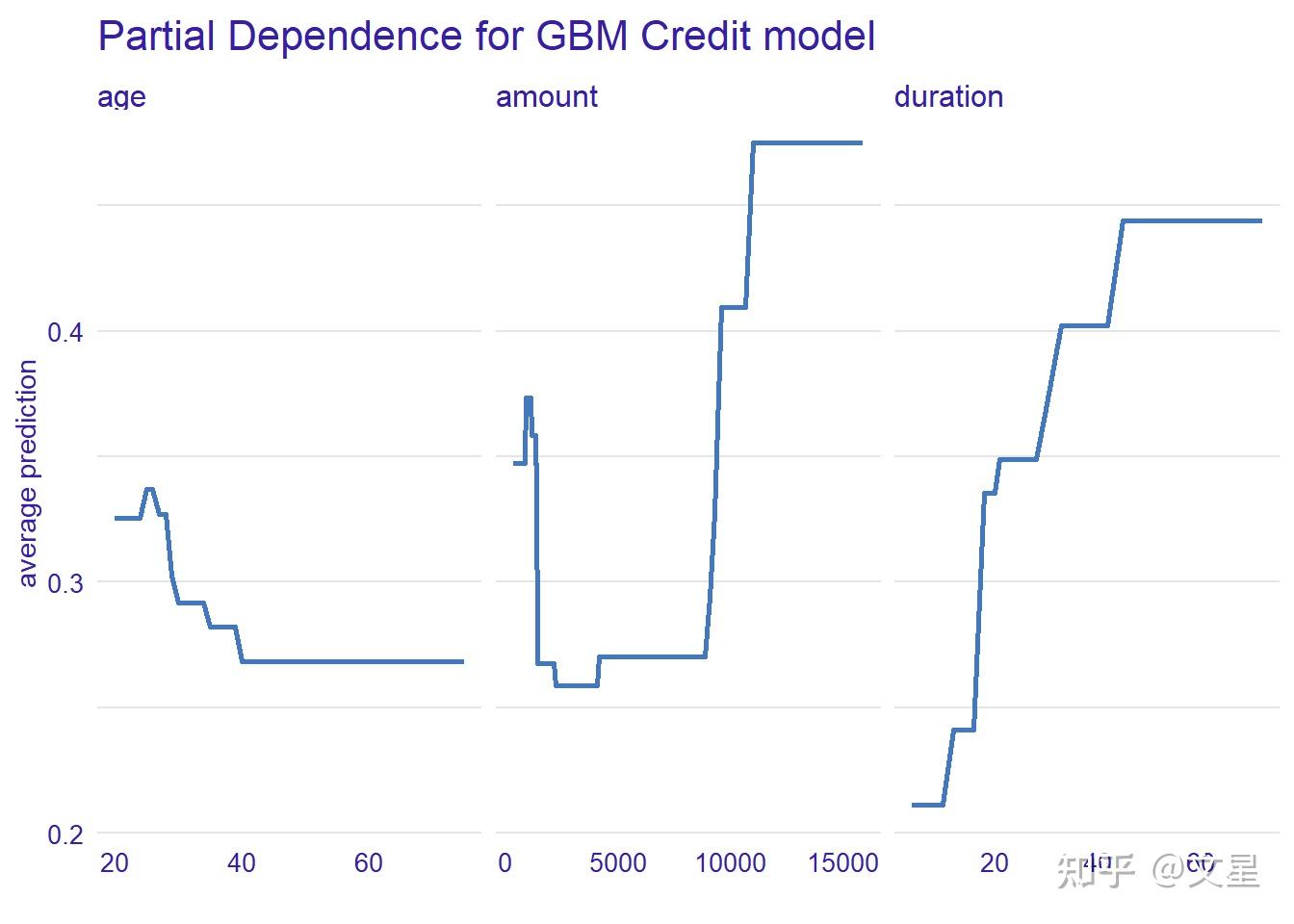 mlr3基础知识–模型解释（DALEX包） - 知乎