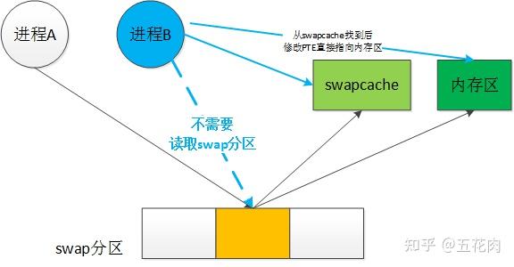内存管理特性分析（十一）:linux swap机制及优化技术分析 - 知乎