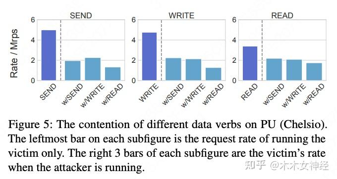 论文翻译-Understanding RDMA Microarchitecture Resources for Performance Isolation-2023 - 知乎