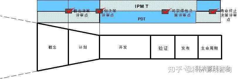 IPD解读 | 打造IPD结构化流程，助力企业产品开发结构化 - 知乎