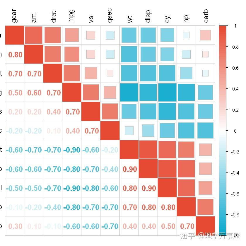 R语言绘制Nature相关性热图 - 知乎