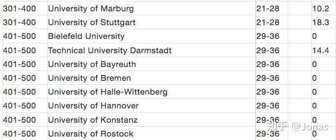 德国的大学的QS世界排名，CHE与ARWU世界排名的参考，TU9大学和11所精英大学排名 - 知乎