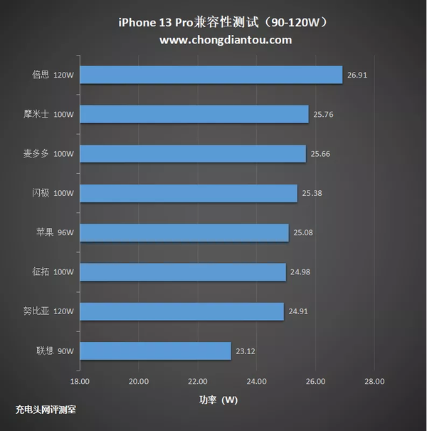 iPhone 13 Pro兼容性测试：44款PD快充全兼容 - 知乎