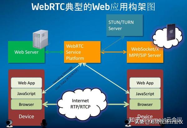 WebRTC架构组件介绍及发展前景 - 知乎