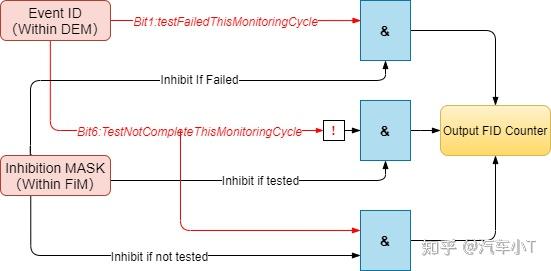 AUTOSAR基础篇之FiM - 知乎