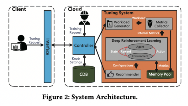 面向个性化需求的在线云数据库混合调优系统 | SIGMOD 2022入选论文解读 - 知乎