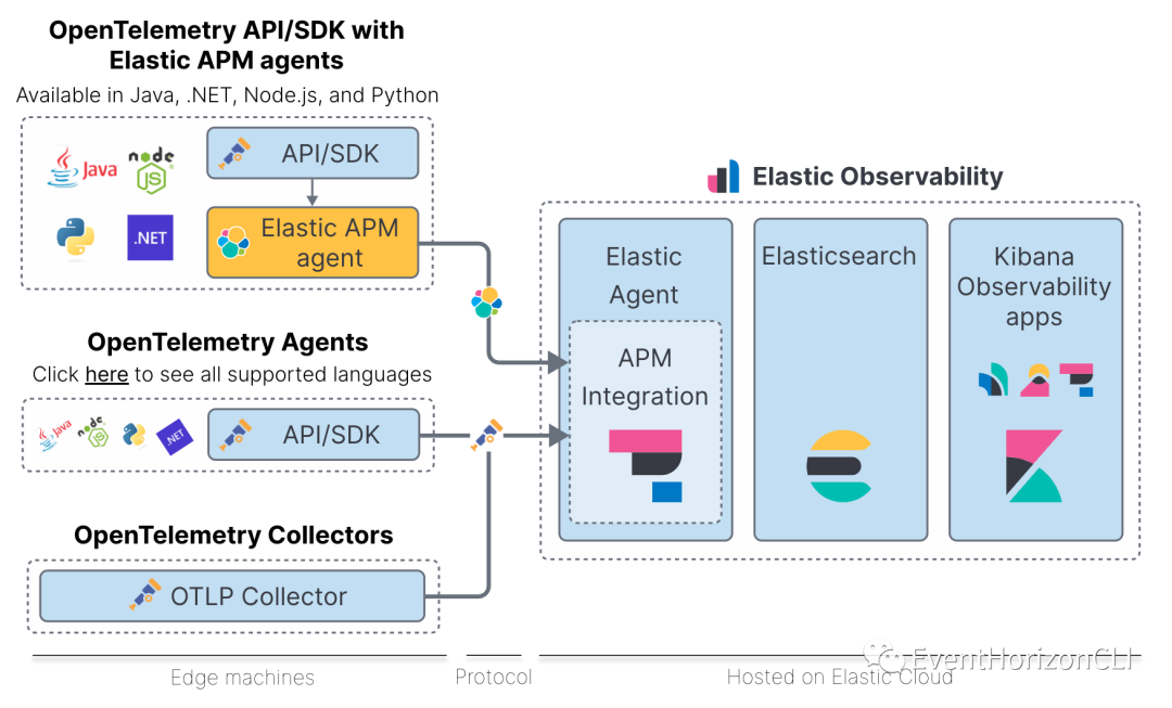 使用 OpenTelemetry 构建 .NET 应用可观测性（4）：ASP.NET Core 应用中集成 OTel - 知乎