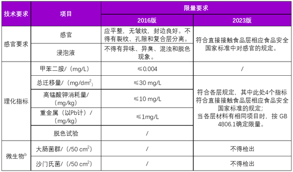 GB 4806.13-2023《食品安全国家标准 食品接触用复合材料及制品》 - 知乎