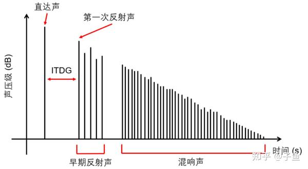 初始时间延迟差在双耳距离感知中的作用 - 知乎
