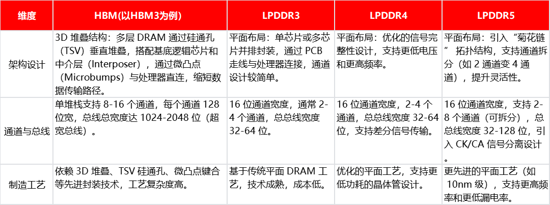 芯科普 | HBM与LPDDR3、LPDDR4、LPDDR5的区别 - 知乎