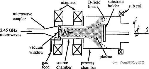 ECR干法刻蚀介绍 - 知乎