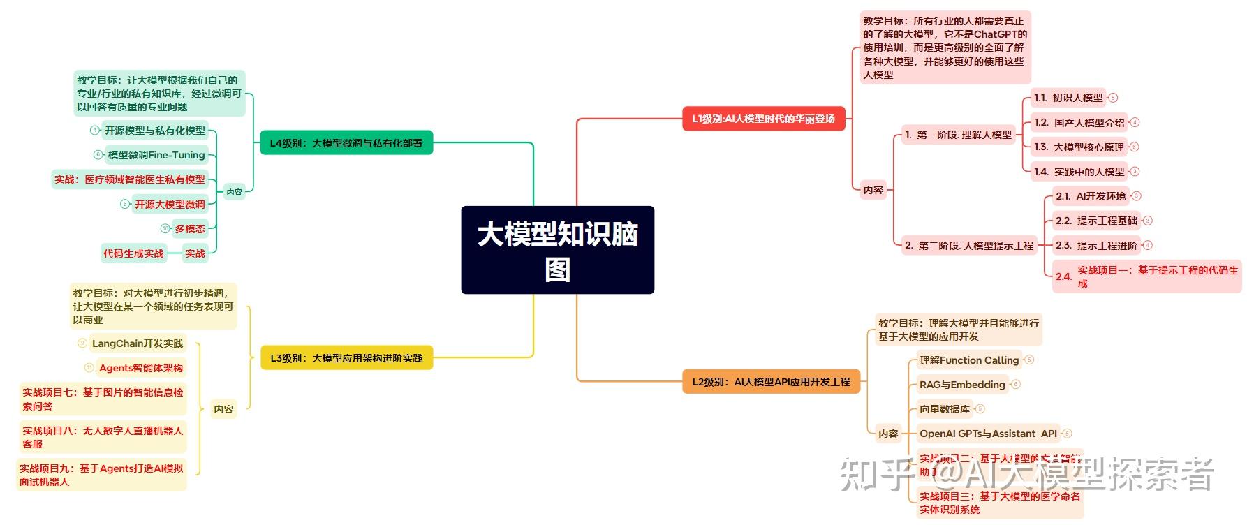 【ai大模型】有了这份25年最新全套学习路线 Ai大模型高频常问面试题宝典,金三银四面试不愁了! 知乎