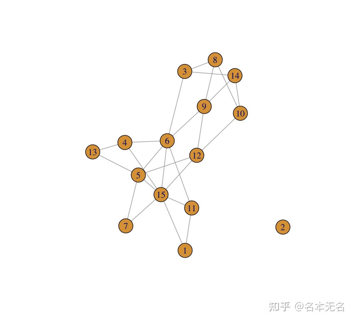 R 数据可视化 —— igraph 布局与绘图 - 知乎