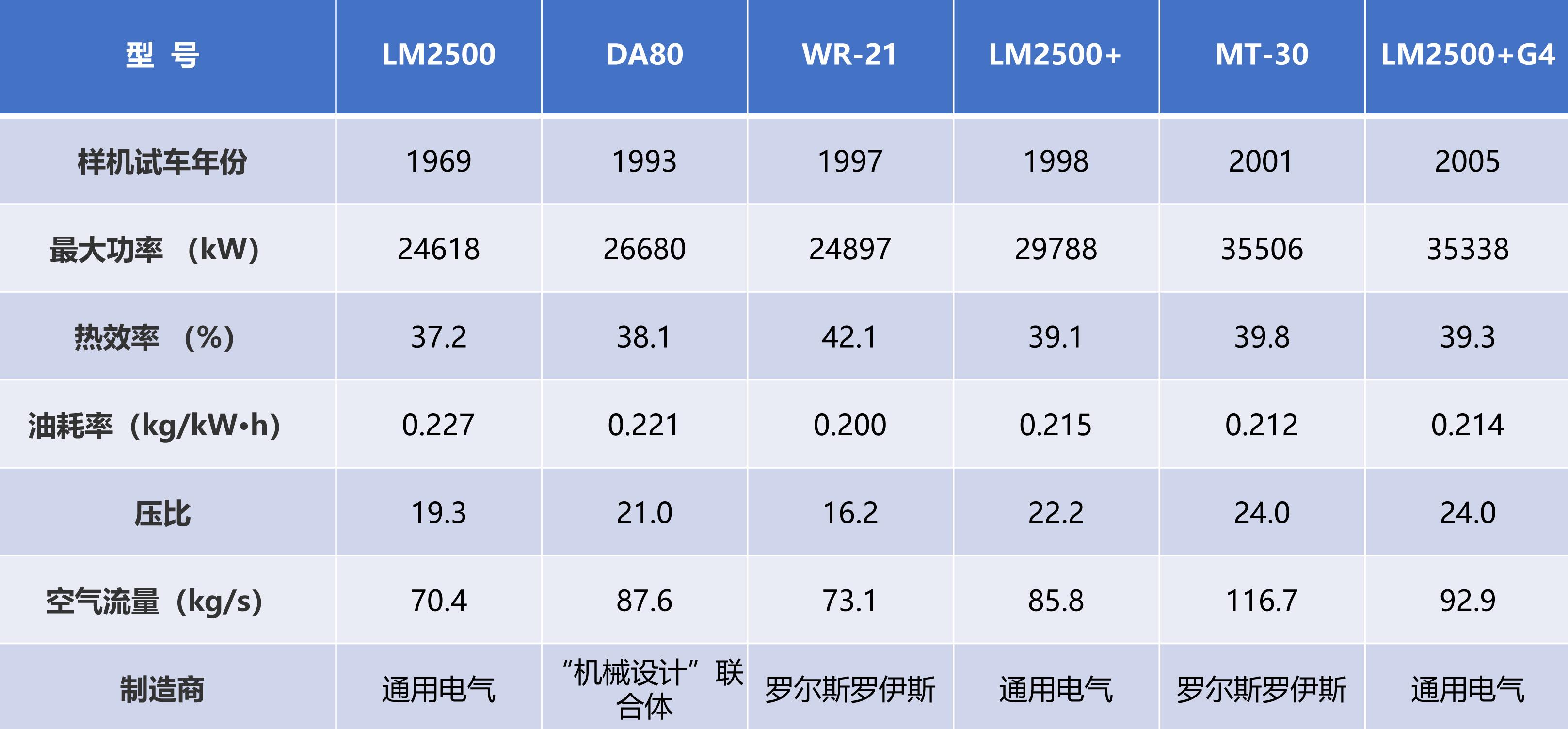 燃气轮机综述Ⅰ | GE LM2500系列 - 知乎