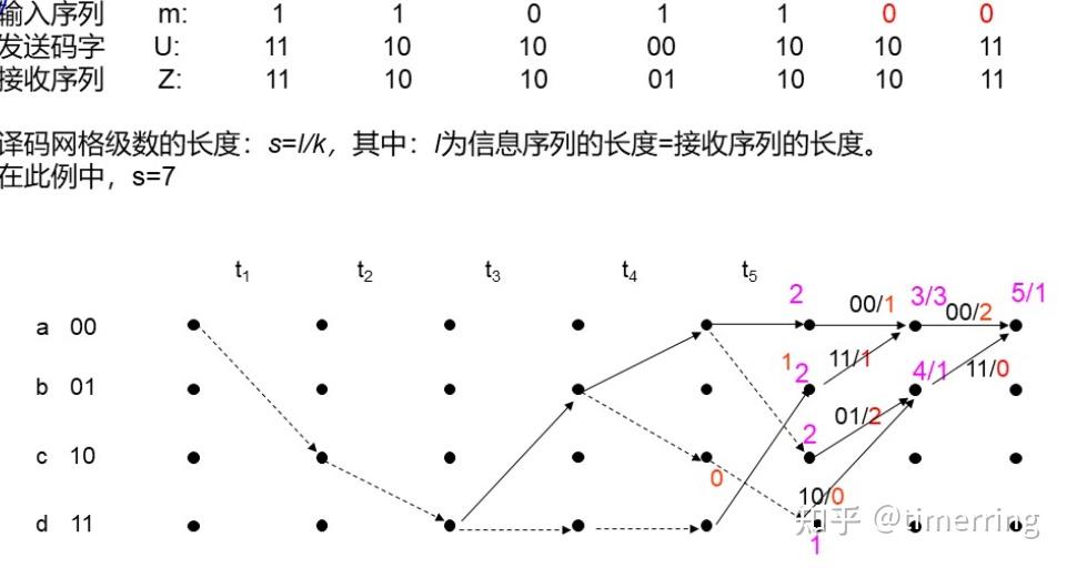 最大似然译码与维特比卷积译码算法 知乎