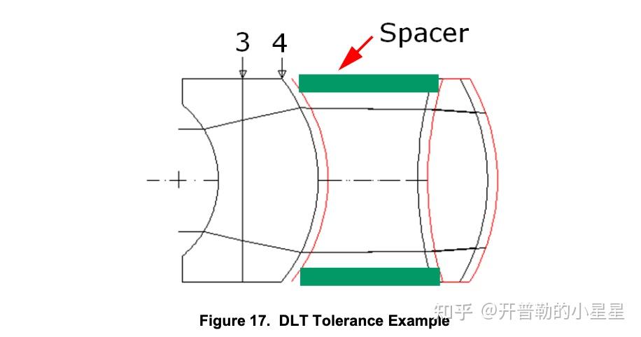 Designing Optics Using CODE V[Chapter 13]—公差分析 - 知乎