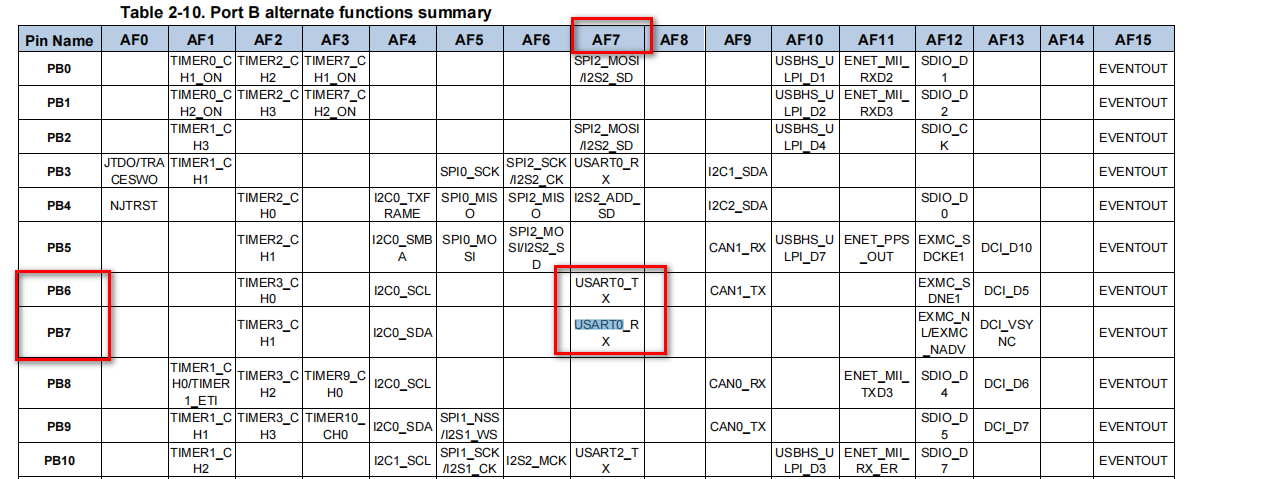 【GD32F427开发板试用】1. 串口实现scanf输入控制LED - 知乎
