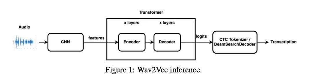语音识别(ASR)论文优选：性能测试Wav2Vec2.0 on the Edge: Performance Evaluation - 知乎