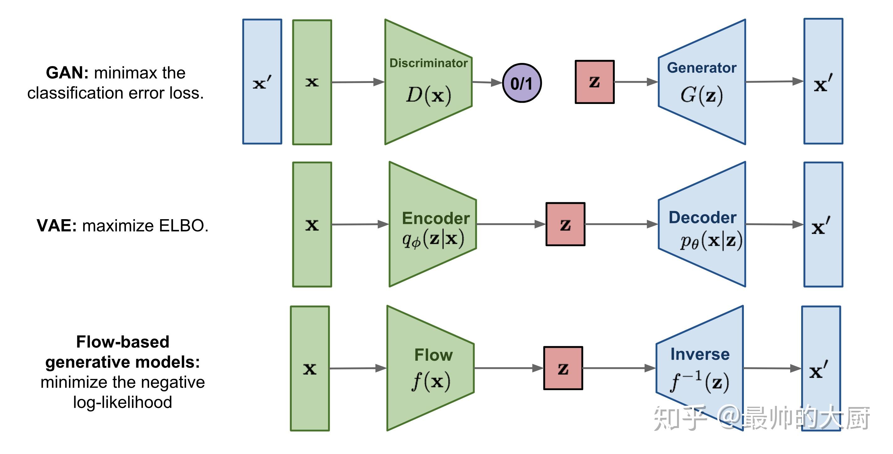 Generative Flow with Invertible 1x1 Convolutions - 知乎