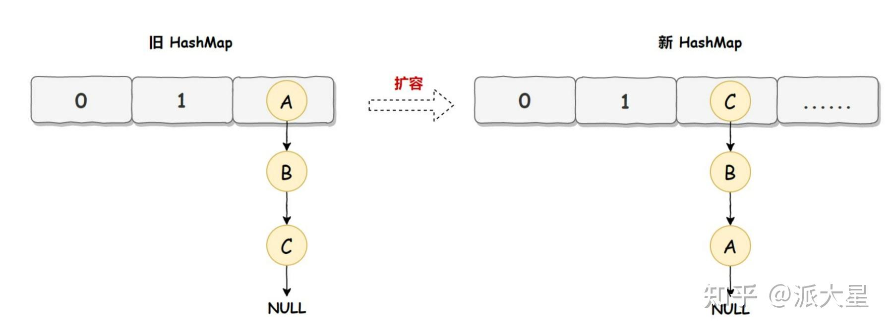 对线面试官 - HashMap - 知乎