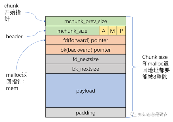 内存管理：malloc入口和关键数据结构 - 知乎