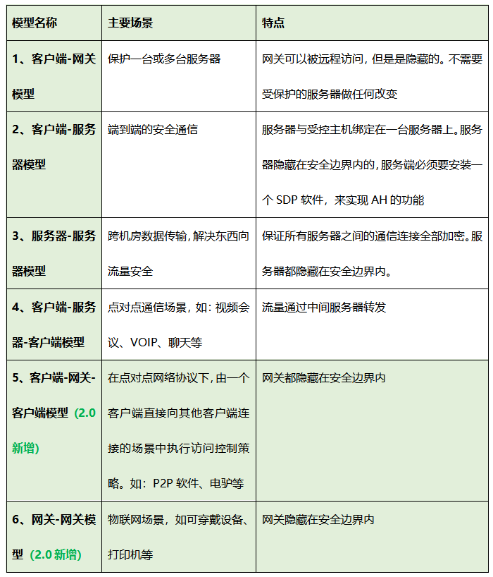 解读 | CSA 软件定义边界（SDP）标准规范 2.0 VS 1.0 - 知乎