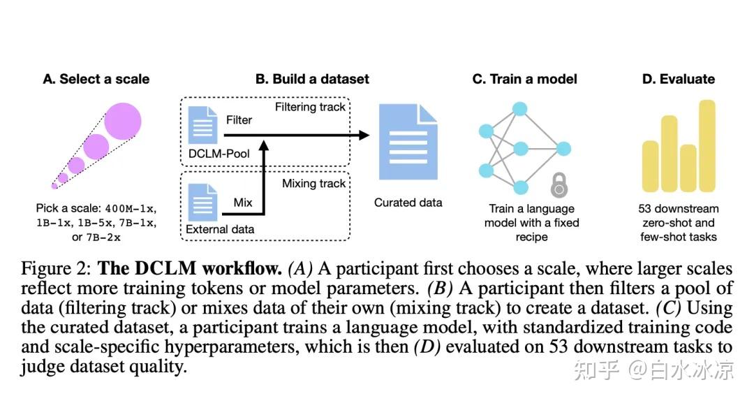 苹果没有发布7B小模型，而是发布了开源数据集测试平台DCLM - 知乎