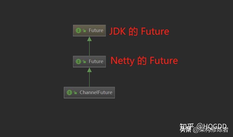 Netty异步回调模式-Future和Promise剖析 - 知乎