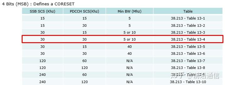 CORESET 0介绍（Type 0 PDCCH Common Search Space） - 知乎