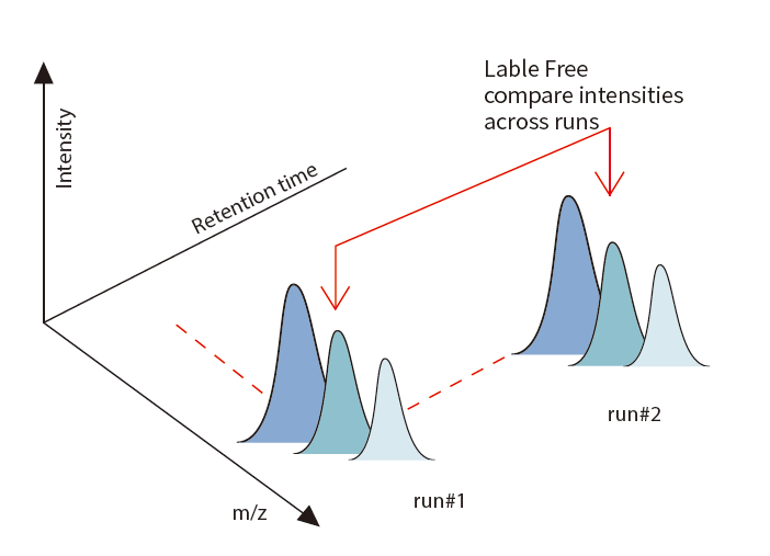 Label Free定量蛋白质组学 - 知乎