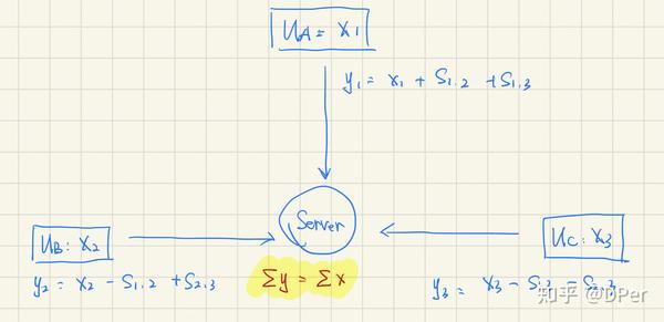 论文阅读-Practical Secure Aggregation for Privacy-Preserving Machine ...